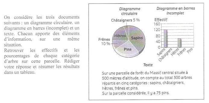 Exercice 6 : Statistiques : Classe de 3ème